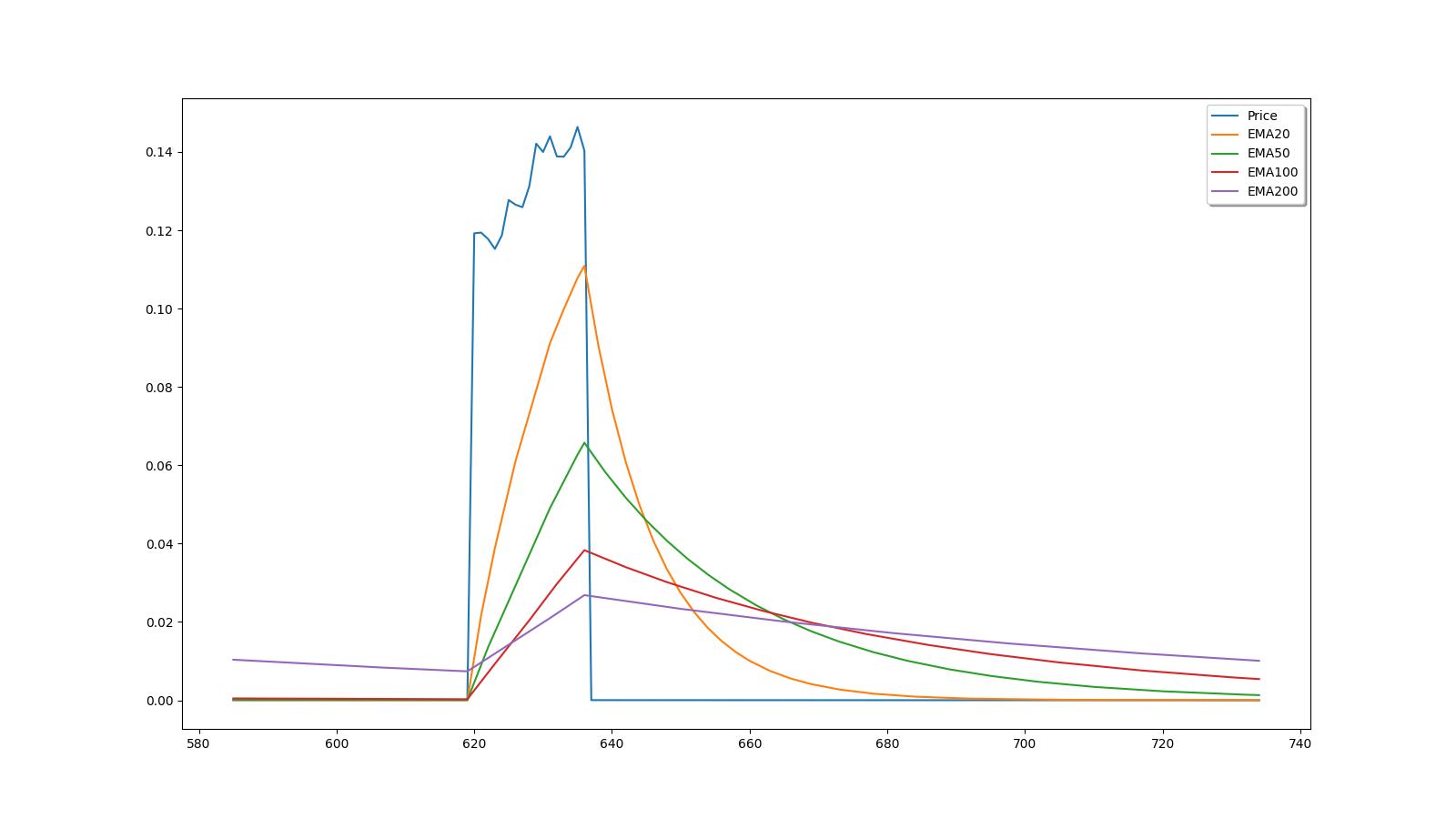 Analysoor Exponential Moving Averages
