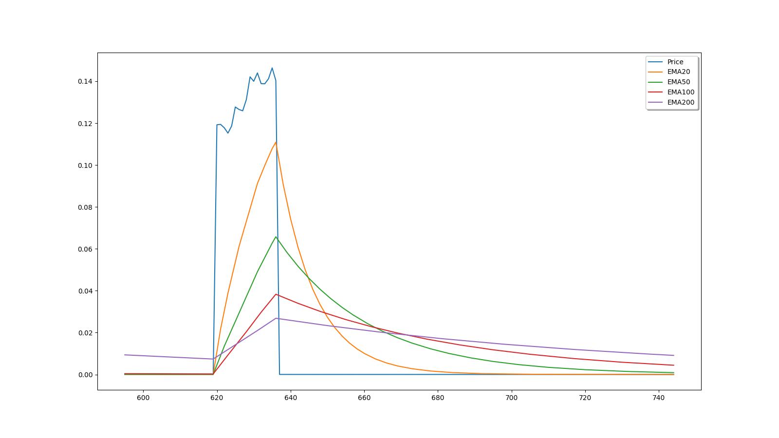 Analysoor Exponential Moving Averages
