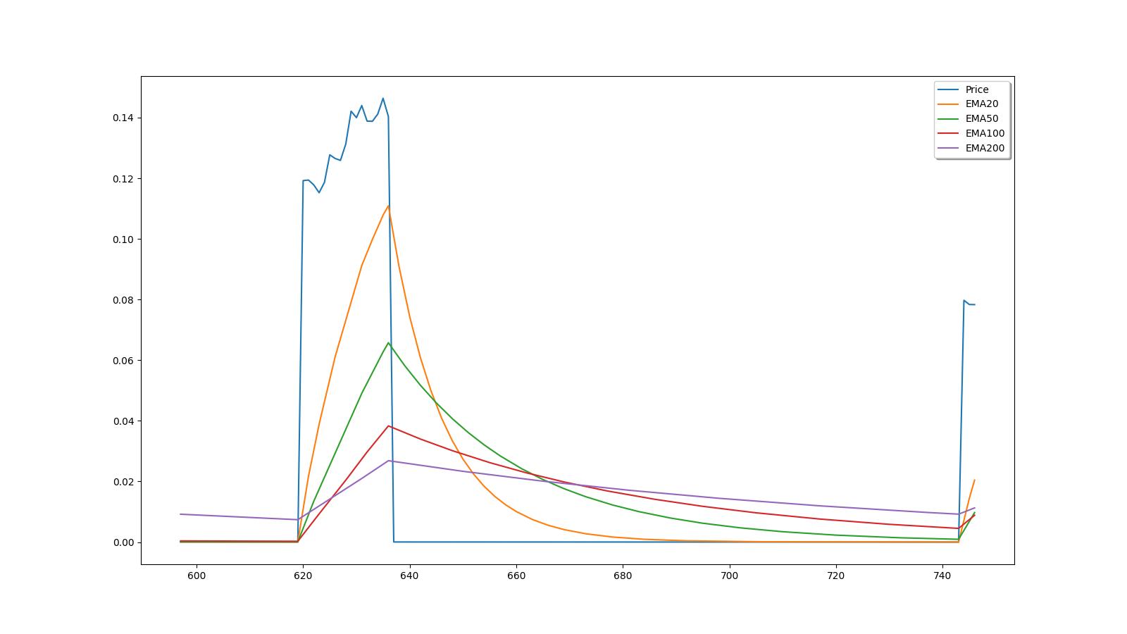 Analysoor Exponential Moving Averages