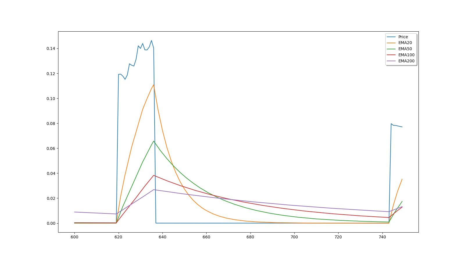 Analysoor Exponential Moving Averages