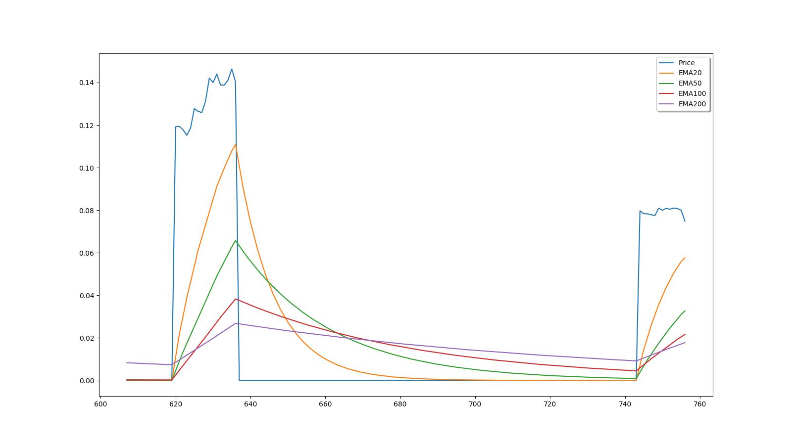 Analysoor Exponential Moving Averages