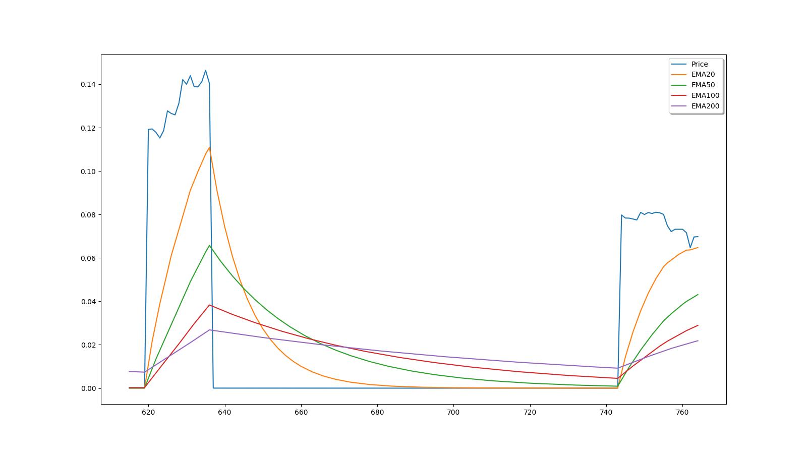Analysoor Exponential Moving Averages