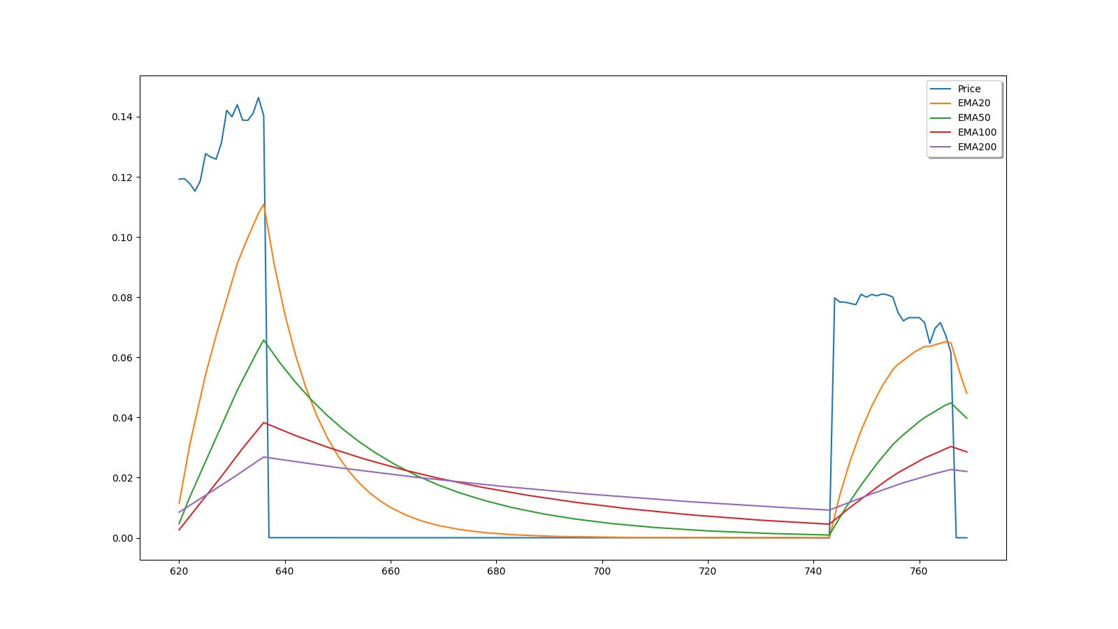 Analysoor Exponential Moving Averages