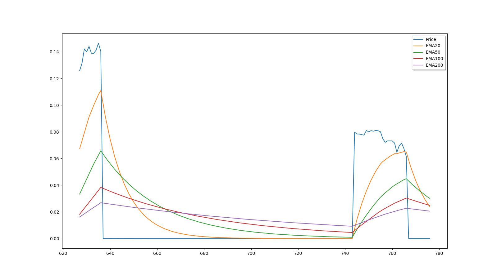 Analysoor Exponential Moving Averages