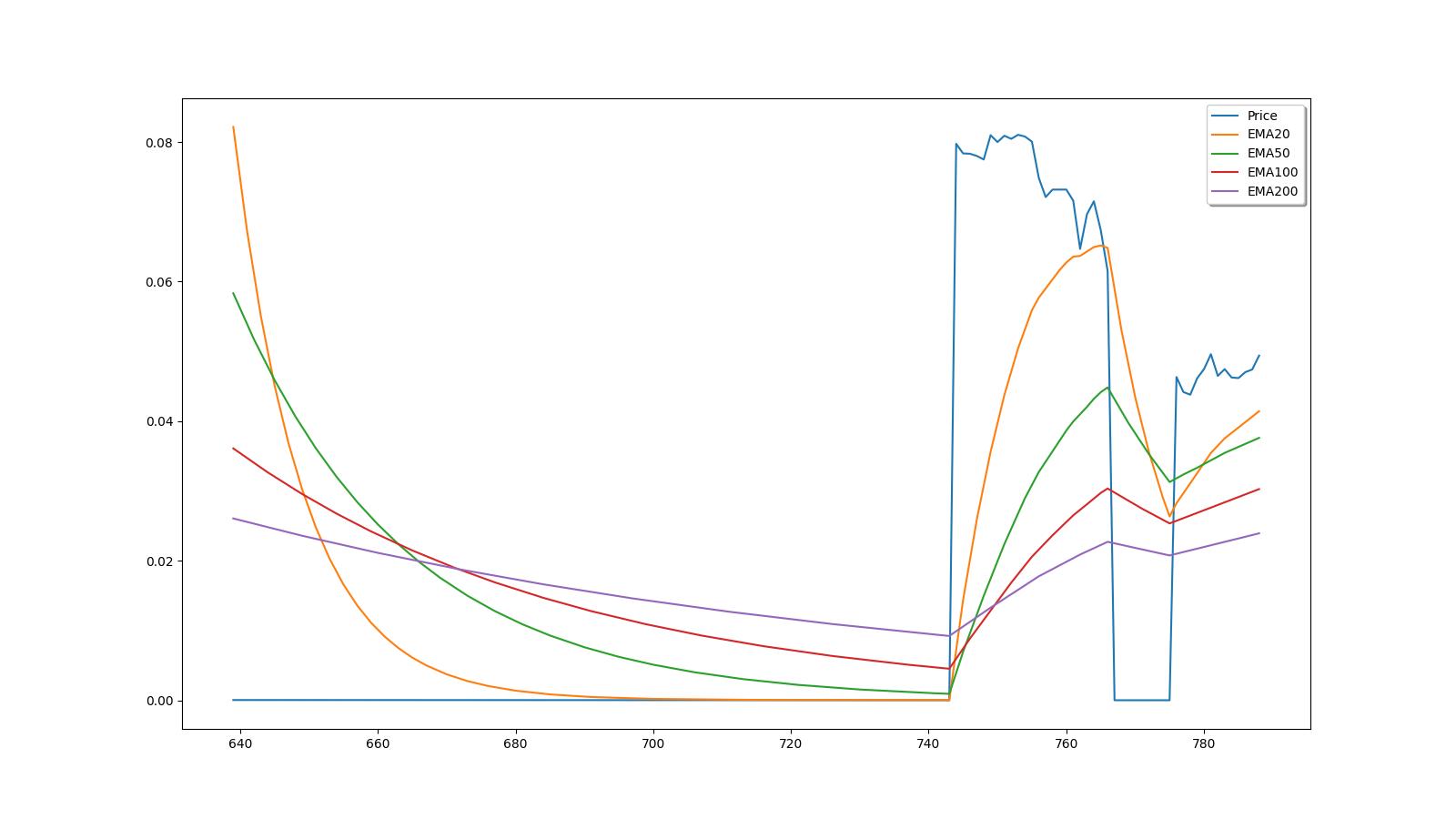 Analysoor Exponential Moving Averages