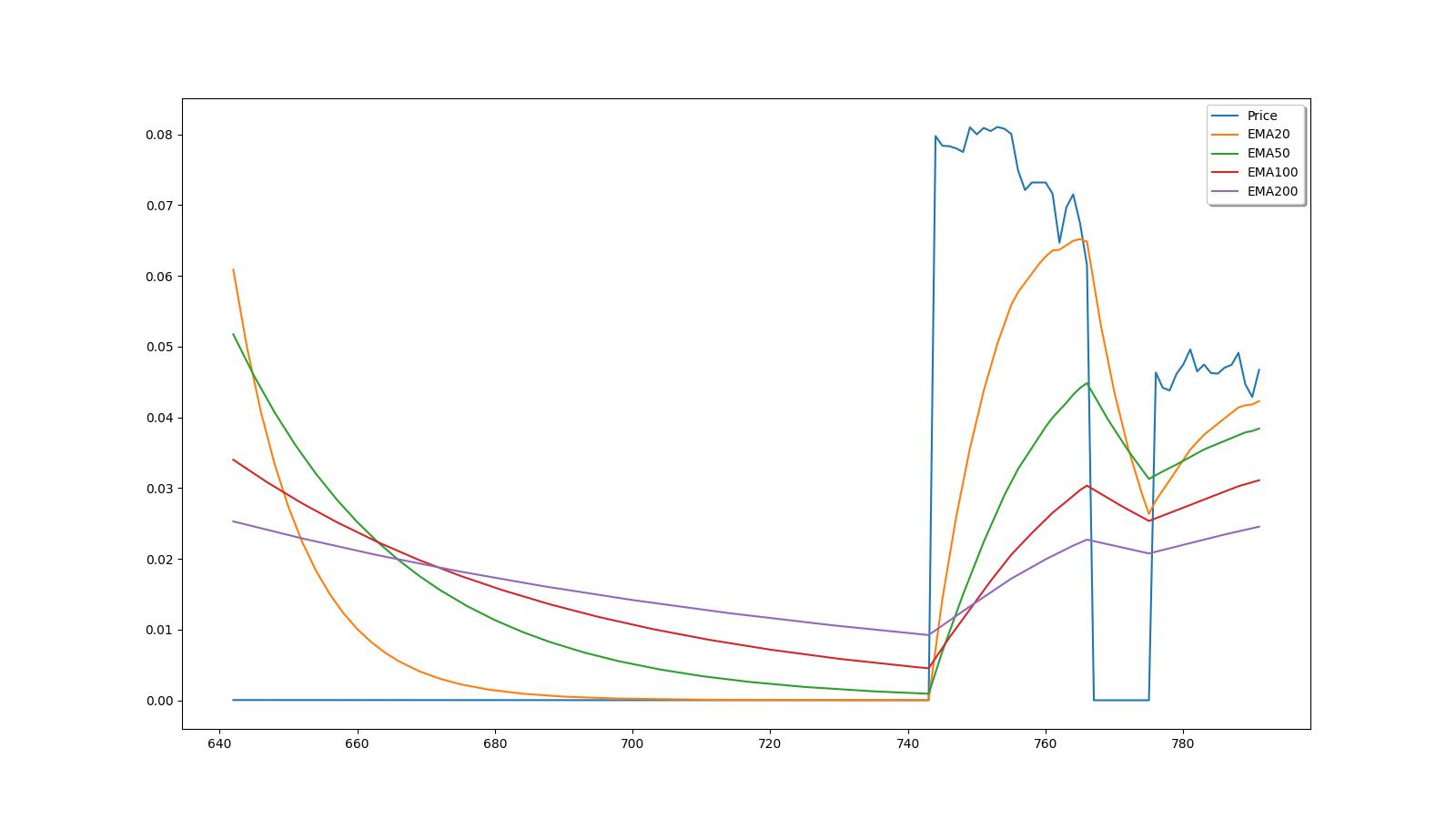 Analysoor Exponential Moving Averages