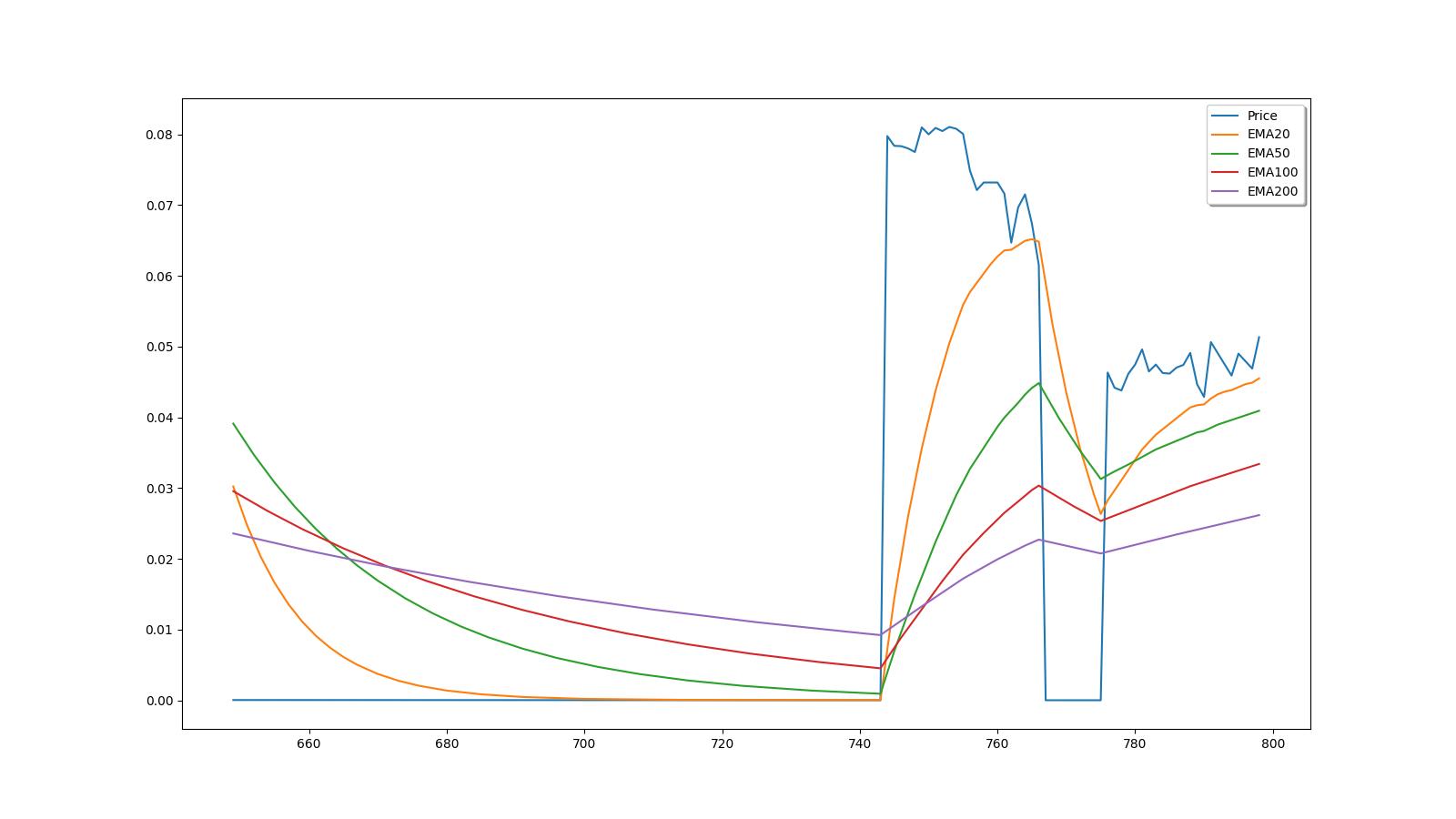 Analysoor Exponential Moving Averages
