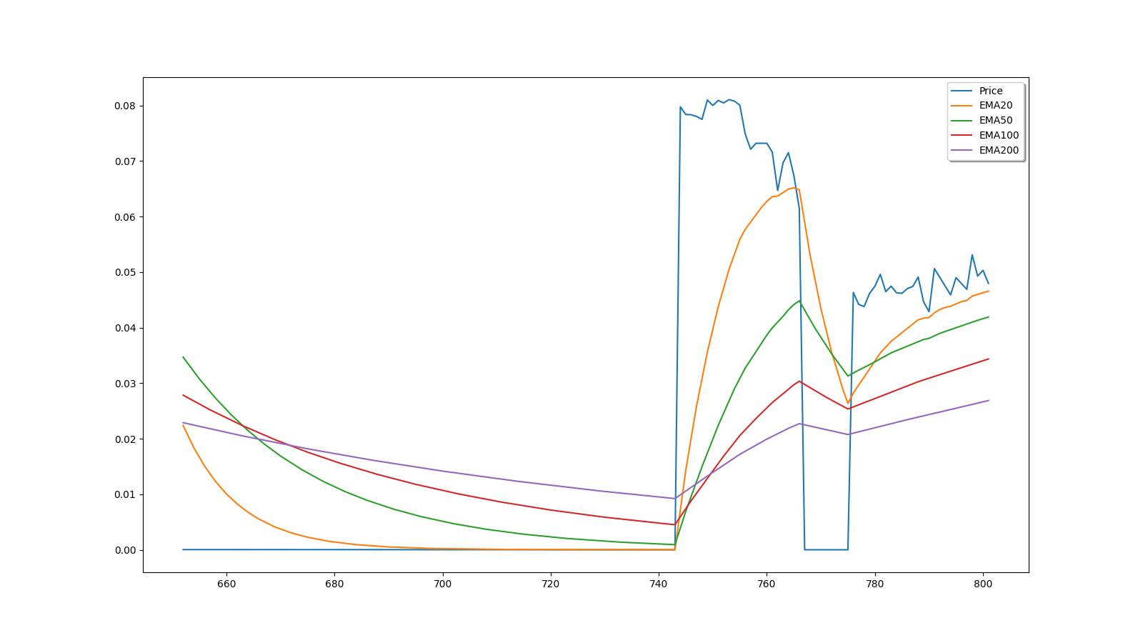 Analysoor Exponential Moving Averages