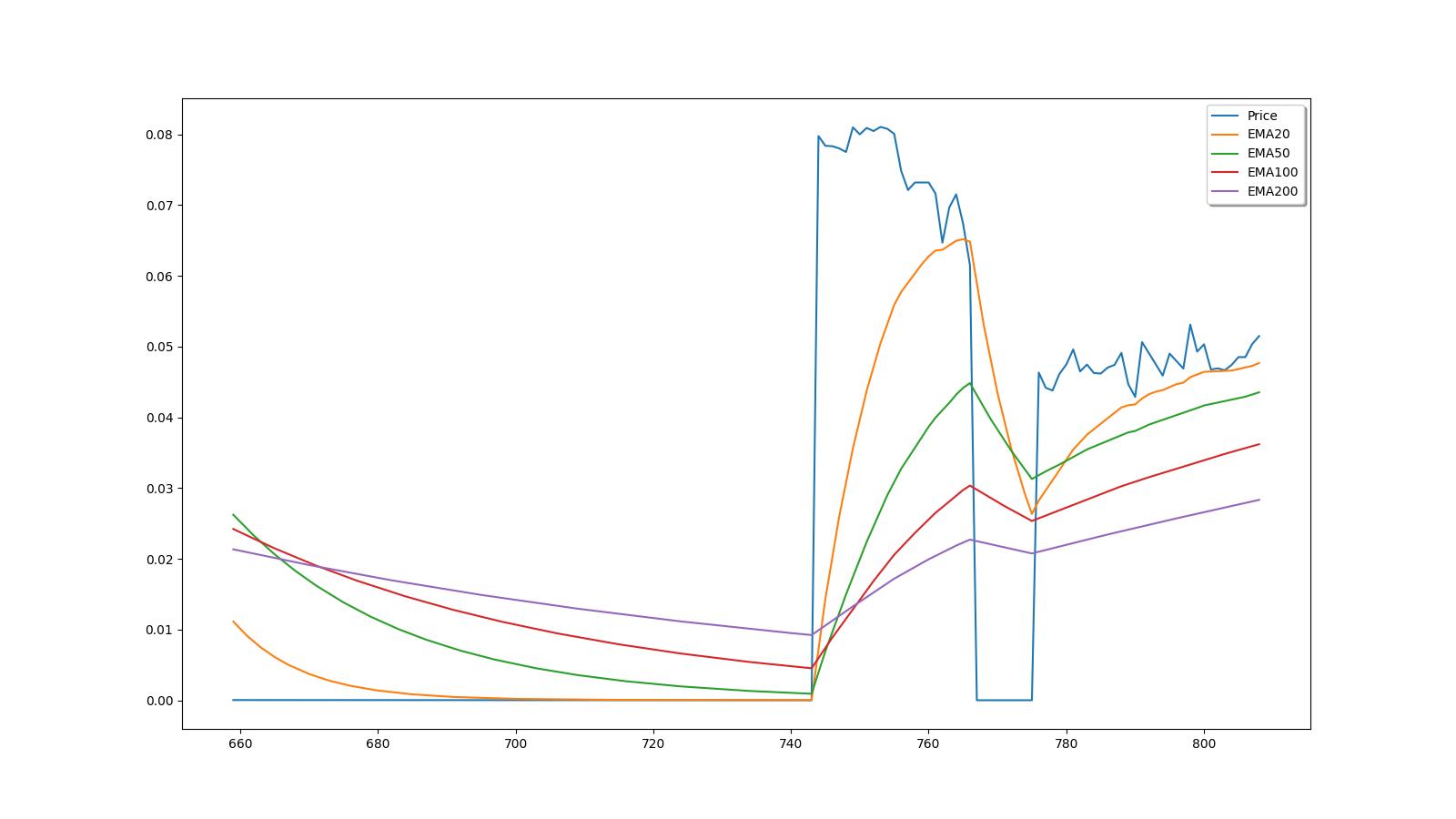 Analysoor Exponential Moving Averages
