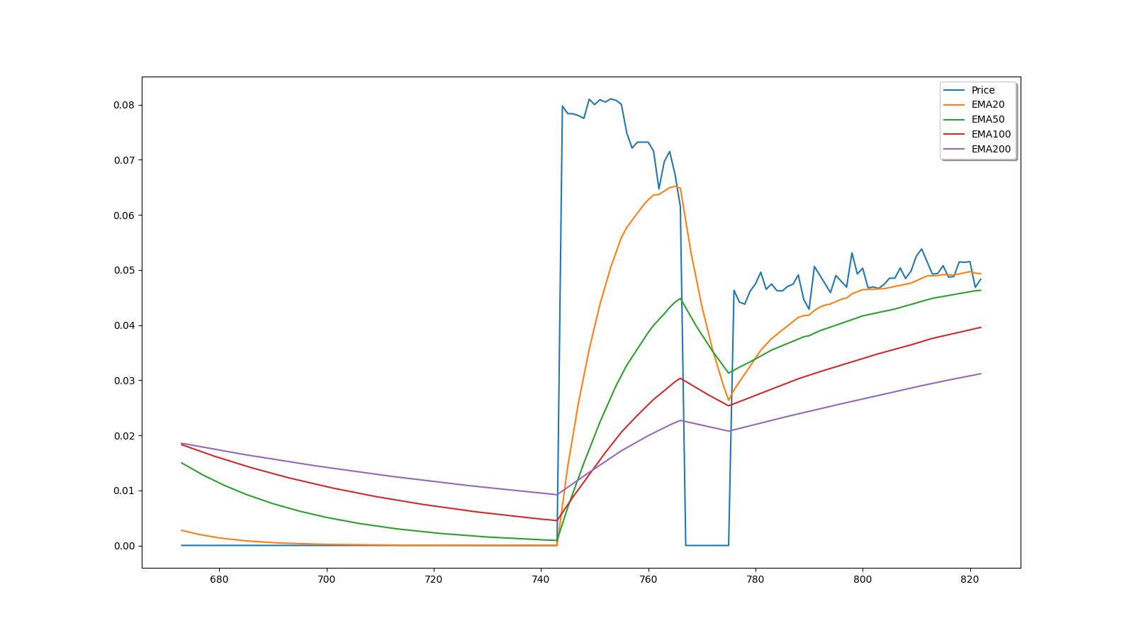 Analysoor Exponential Moving Averages