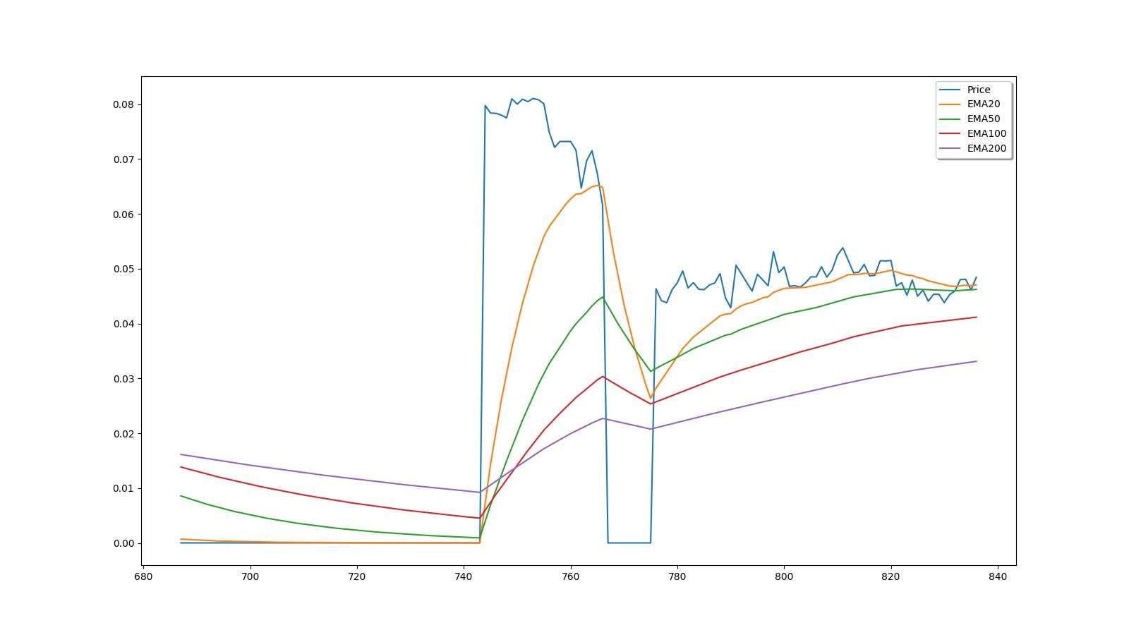 Analysoor Exponential Moving Averages