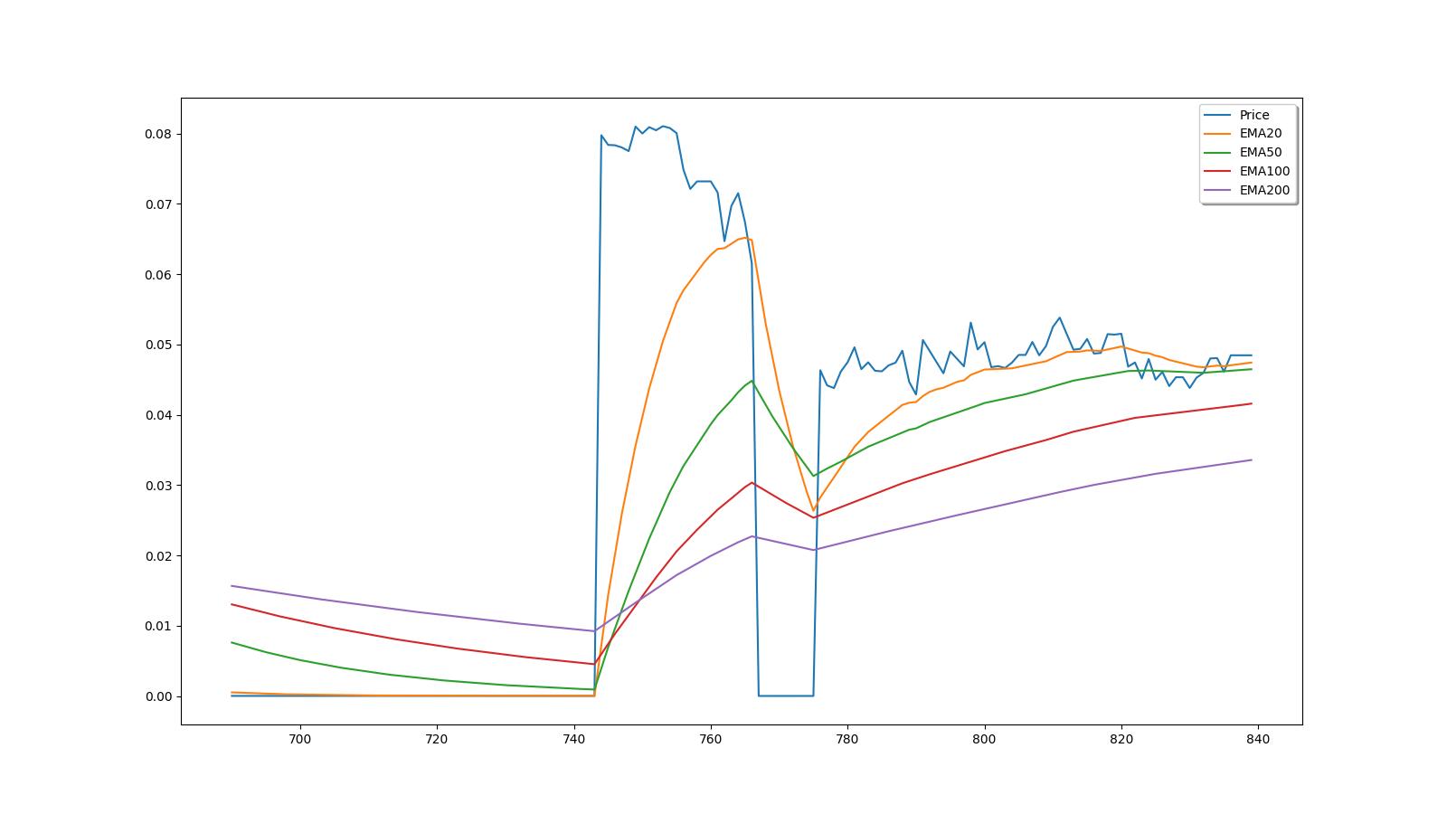 Analysoor Exponential Moving Averages