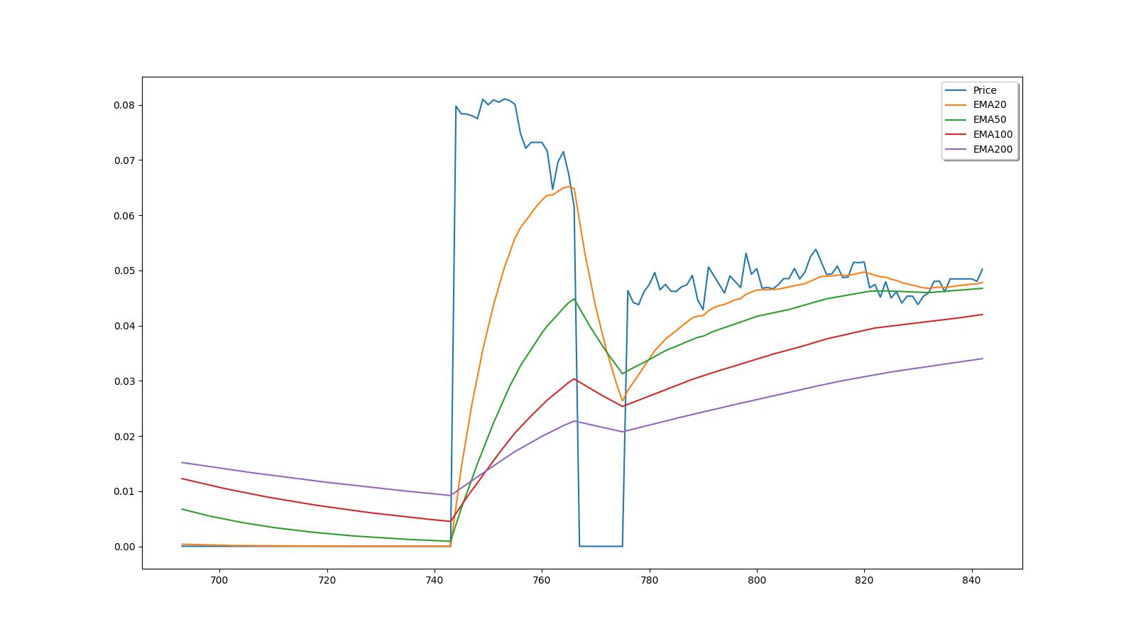 Analysoor Exponential Moving Averages