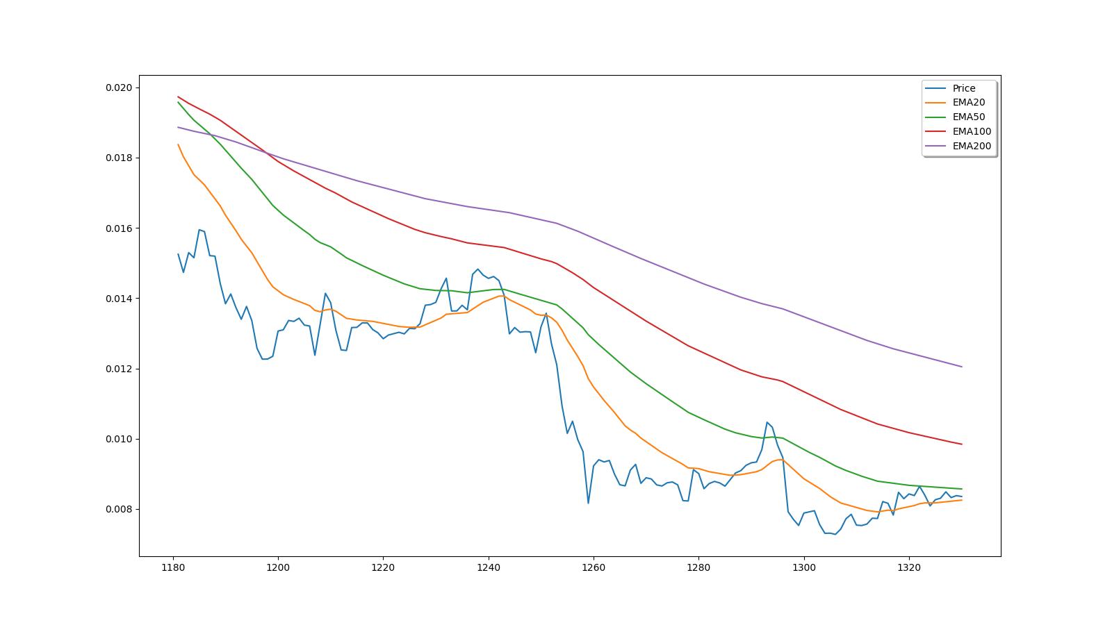 Anarchy Exponential Moving Averages