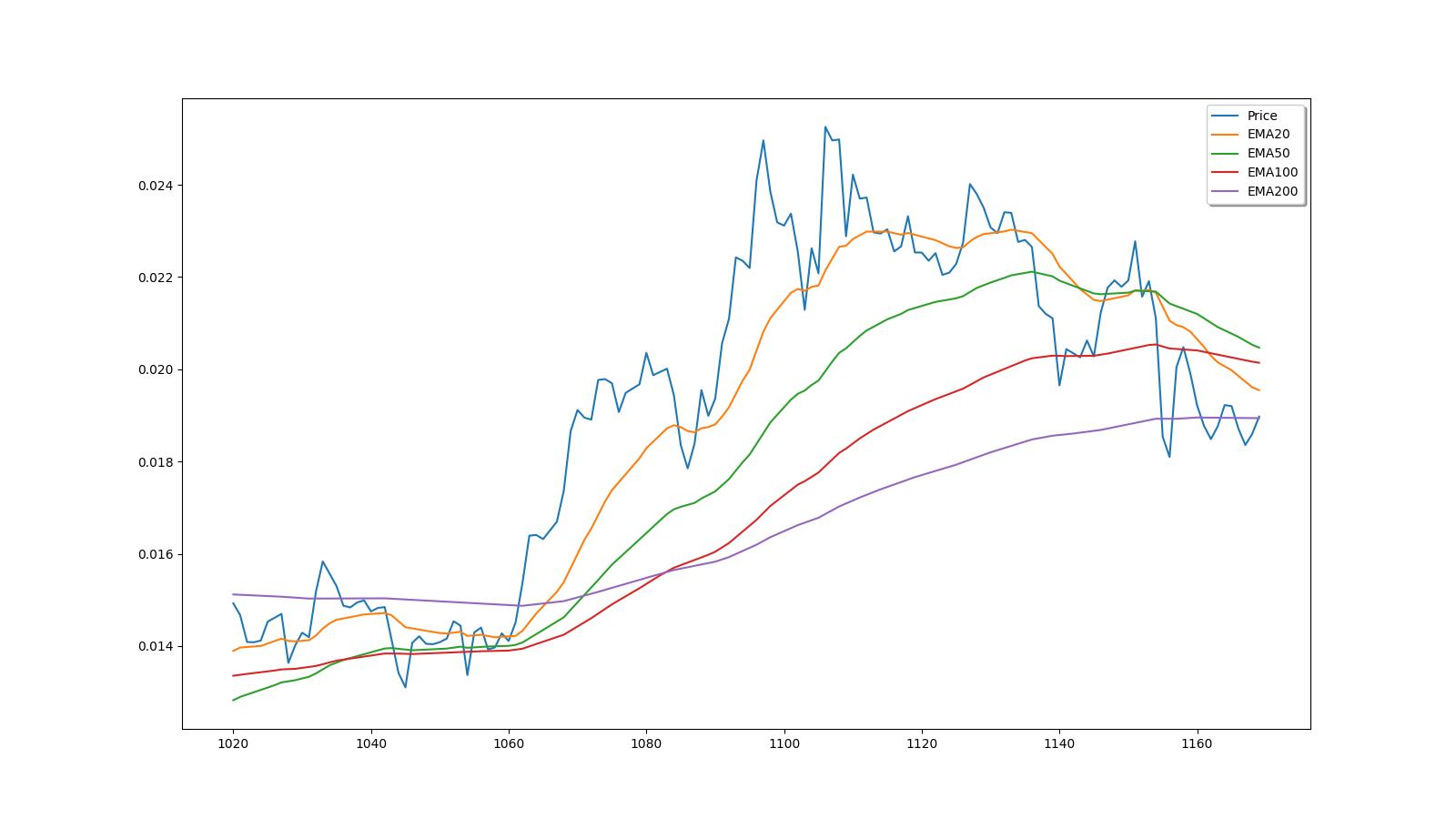 Anarchy Exponential Moving Averages