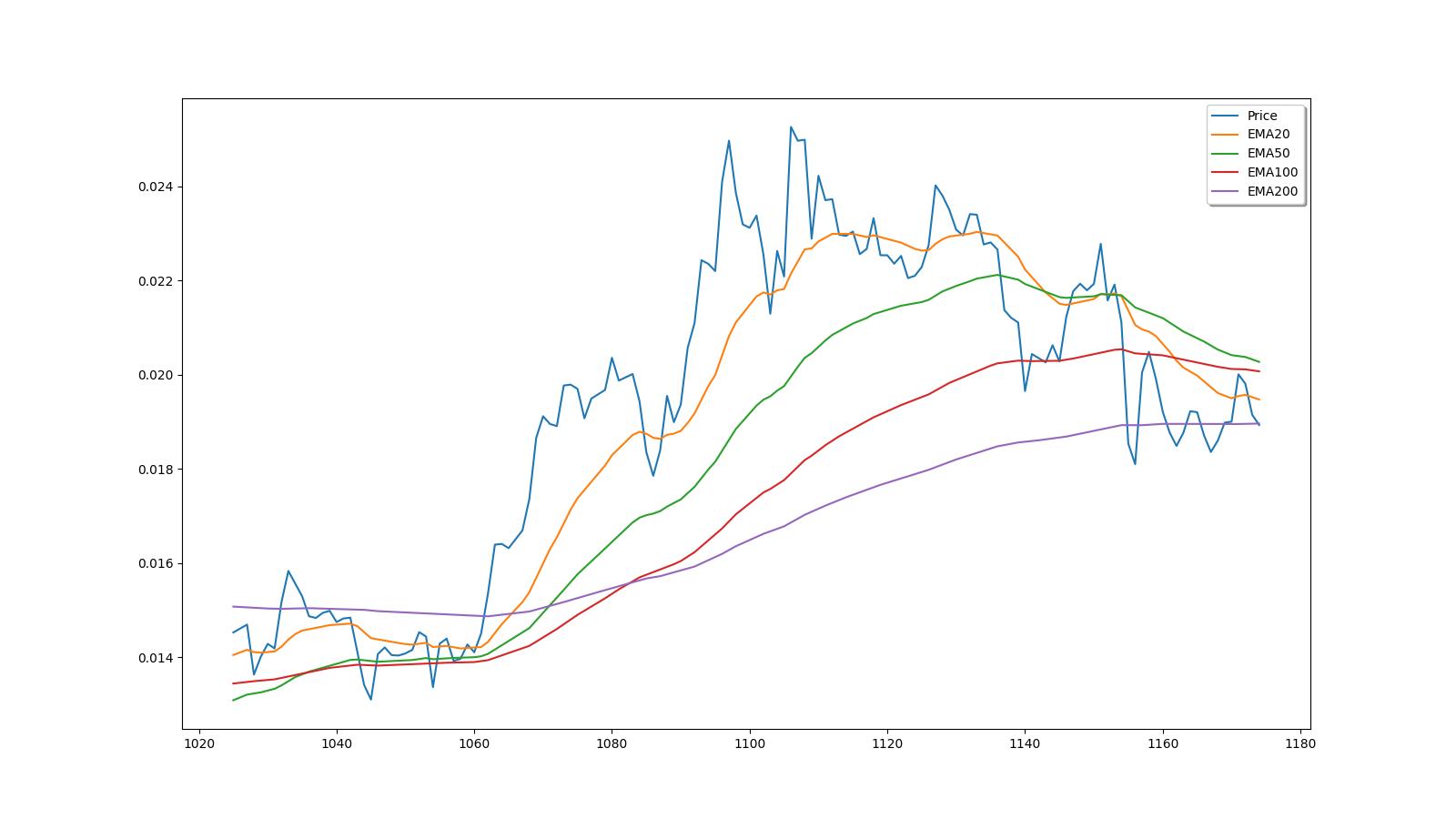 Anarchy Exponential Moving Averages