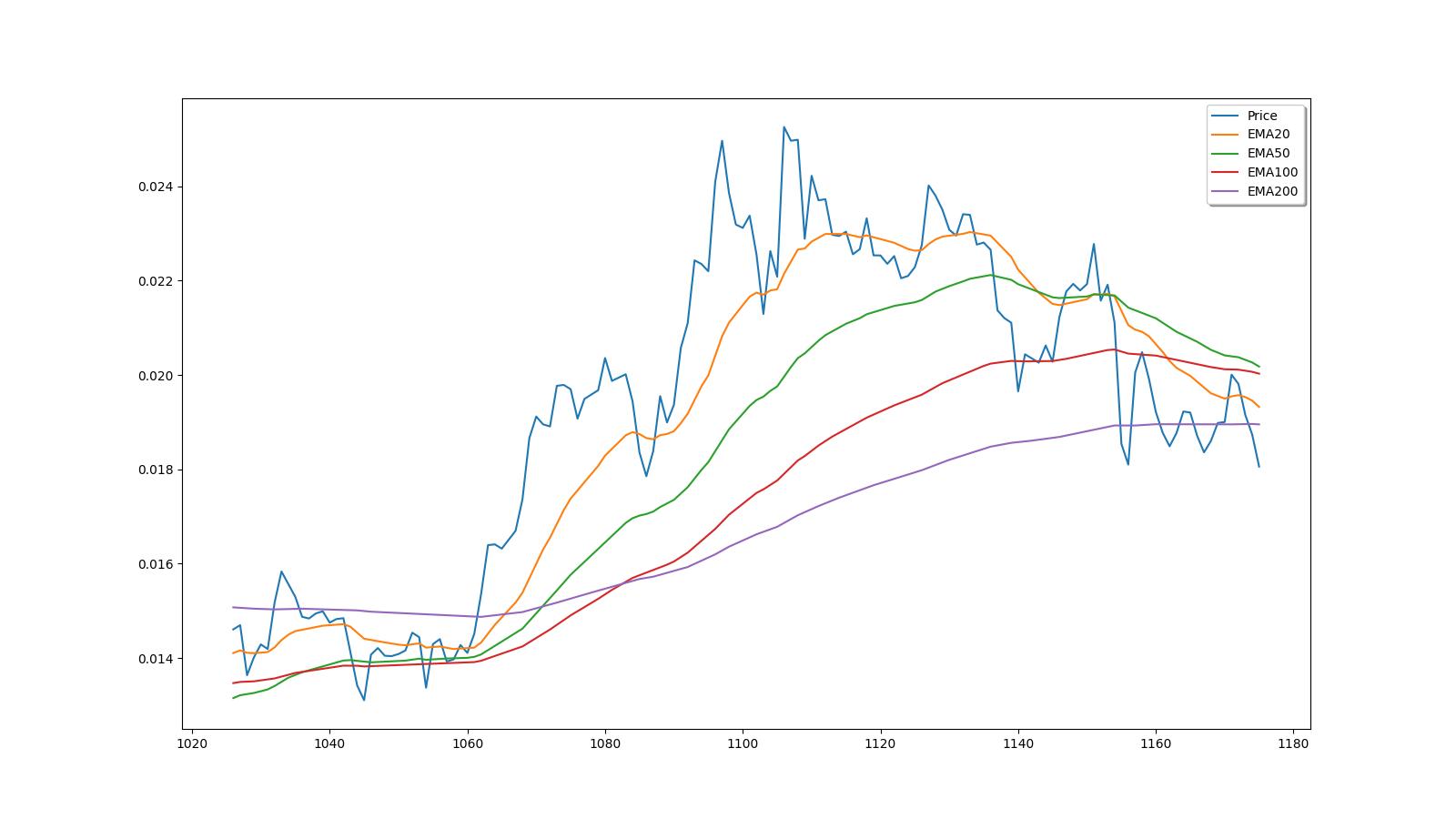 Anarchy Exponential Moving Averages