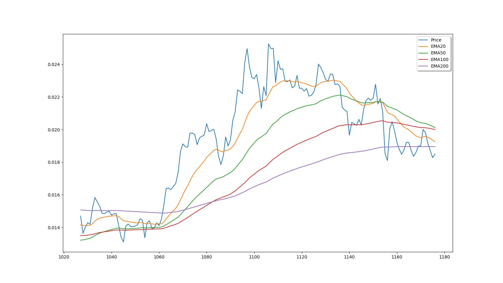 Anarchy Exponential Moving Averages