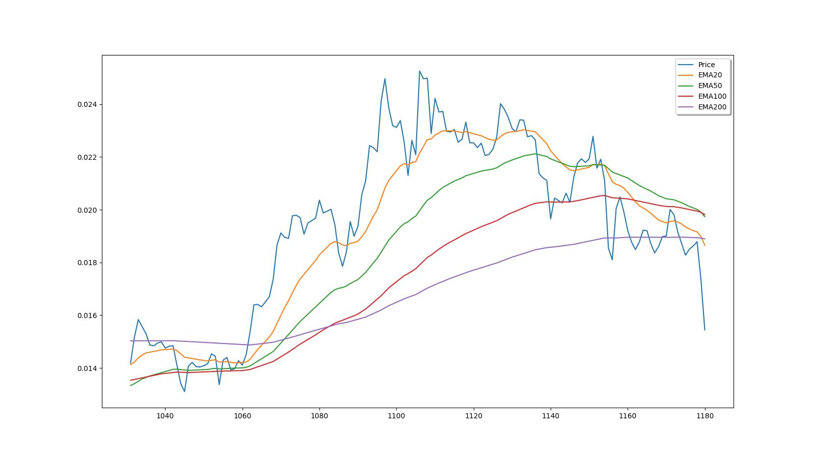 Anarchy Exponential Moving Averages