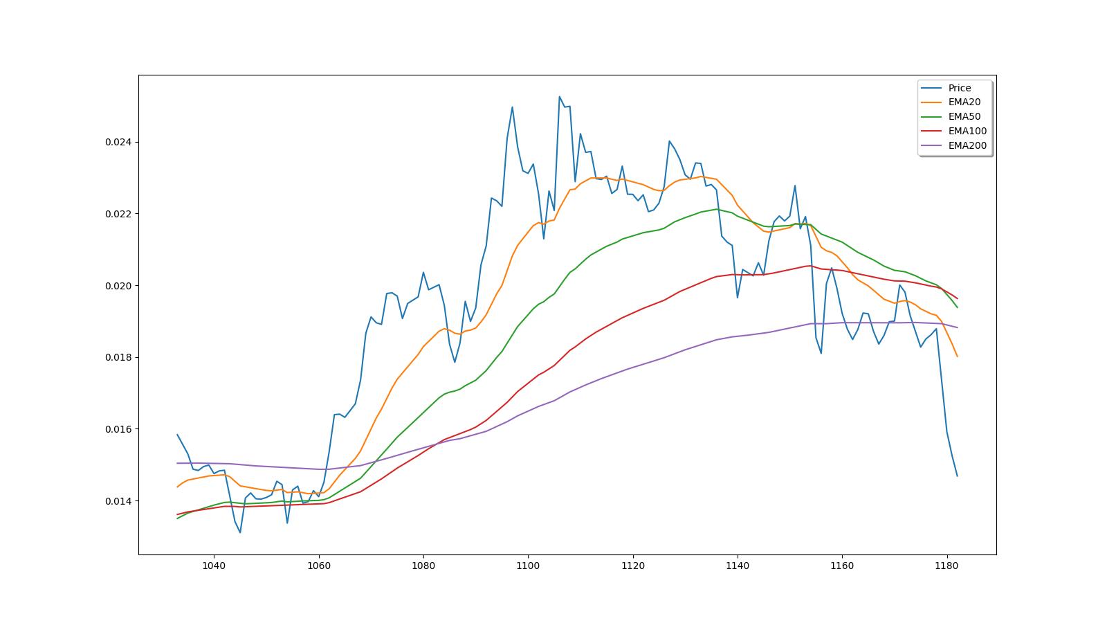 Anarchy Exponential Moving Averages