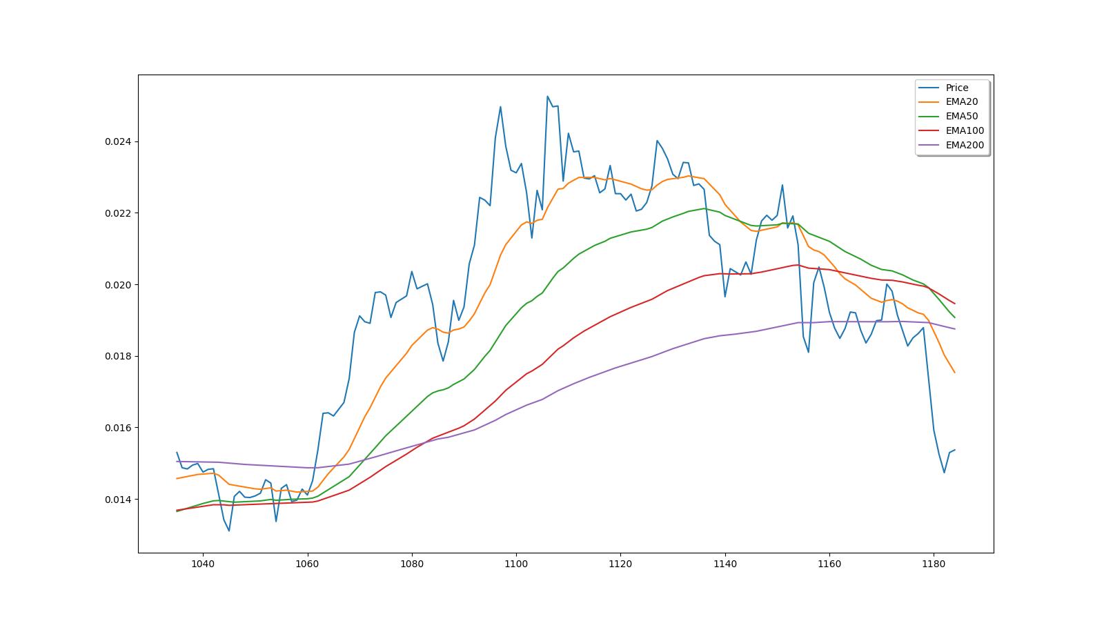 Anarchy Exponential Moving Averages