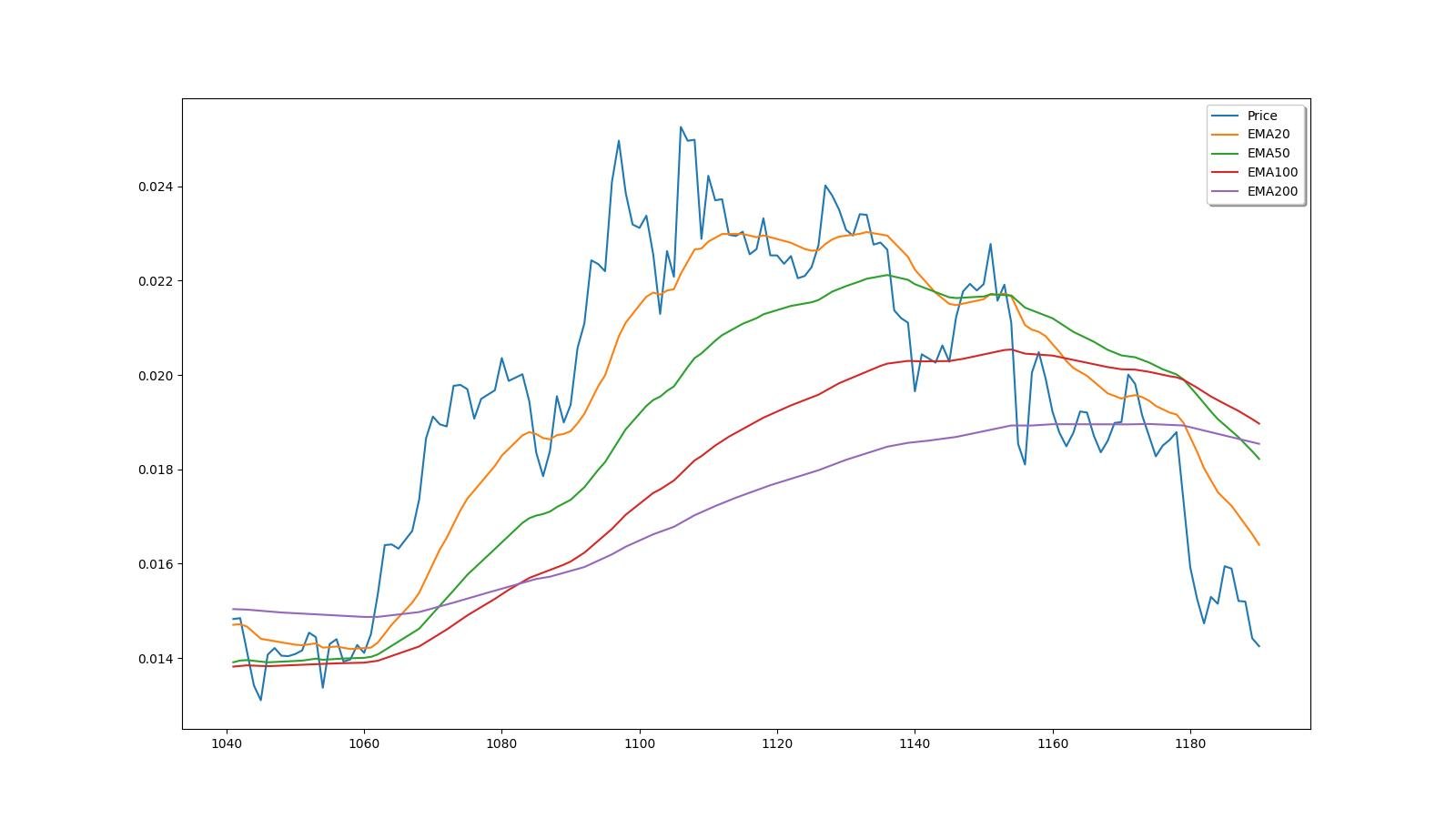 Anarchy Exponential Moving Averages