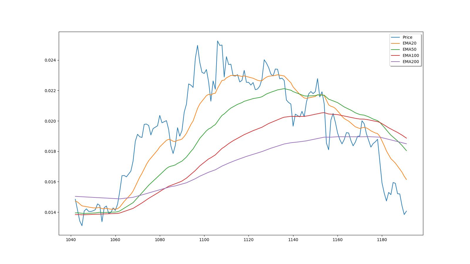 Anarchy Exponential Moving Averages