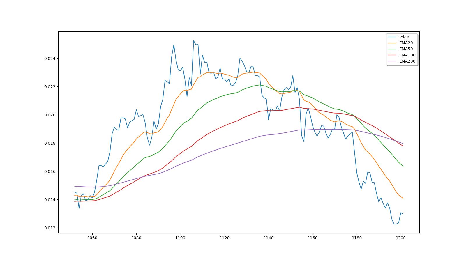 Anarchy Exponential Moving Averages
