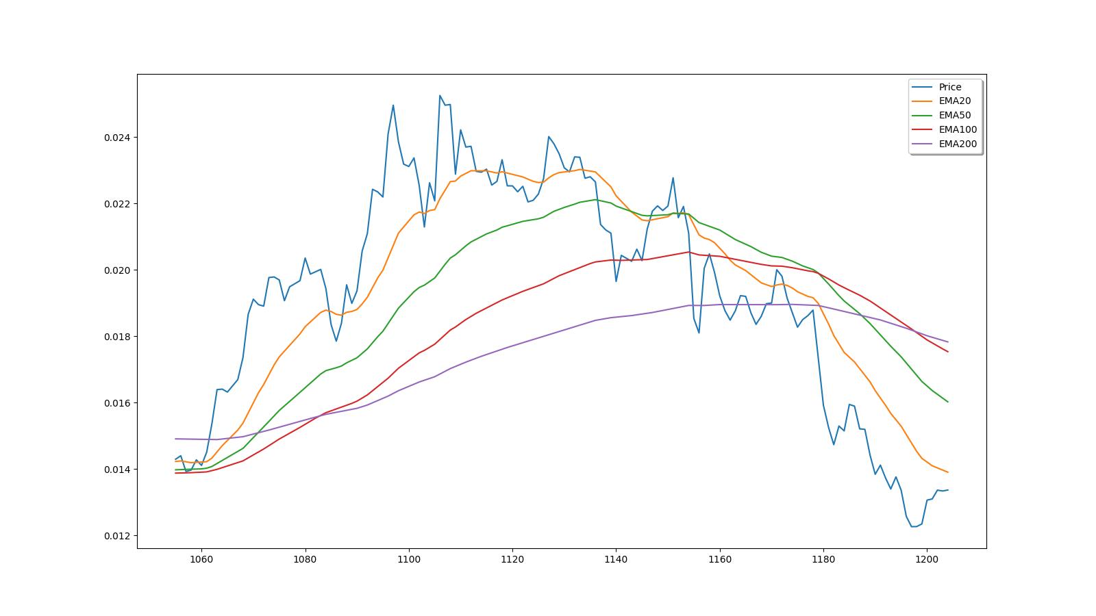 Anarchy Exponential Moving Averages