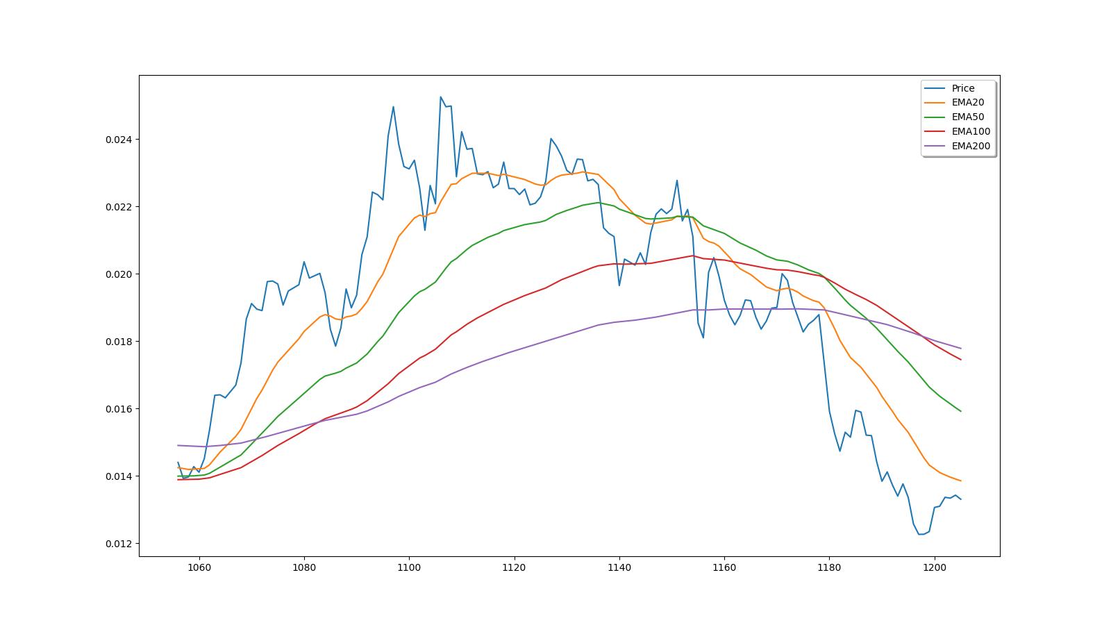 Anarchy Exponential Moving Averages