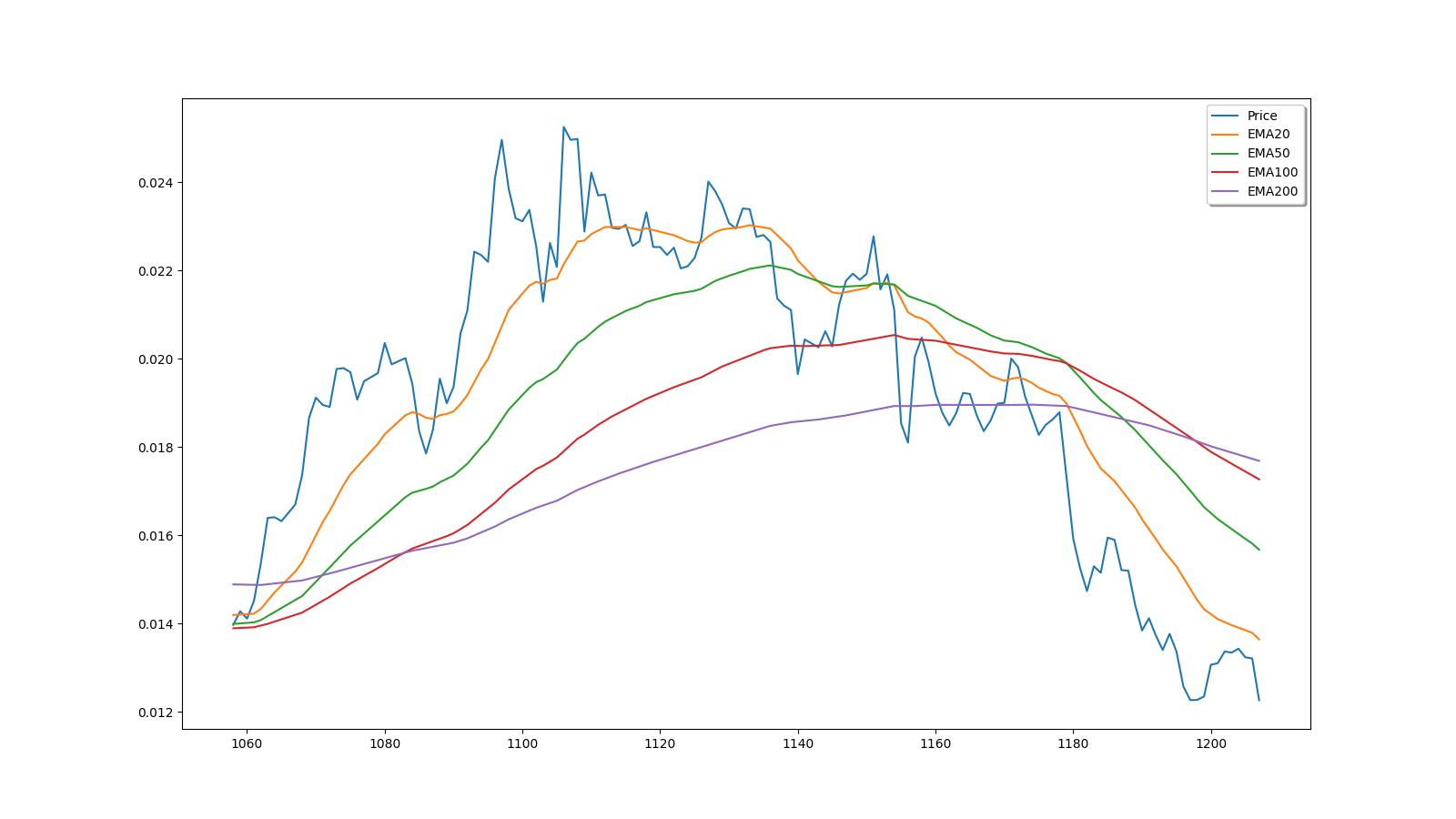 Anarchy Exponential Moving Averages