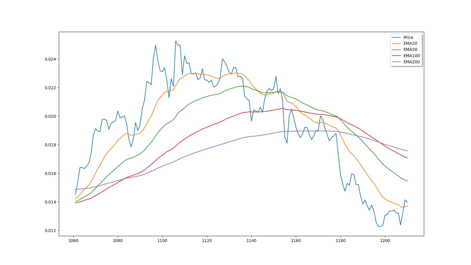 Anarchy Exponential Moving Averages
