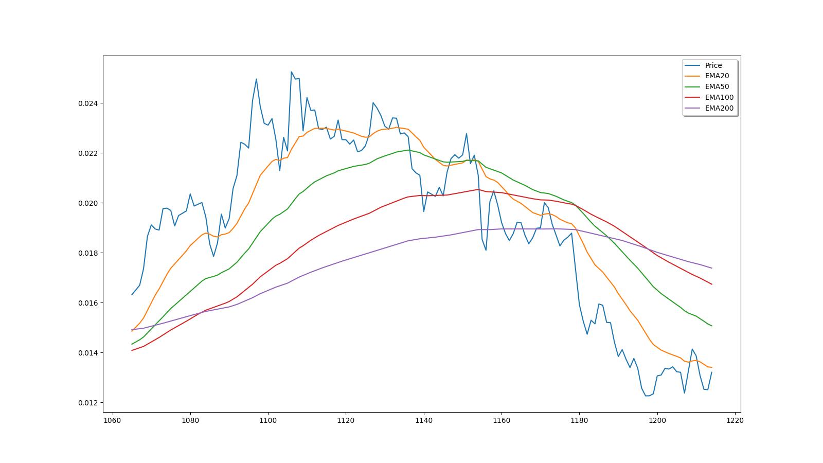 Anarchy Exponential Moving Averages
