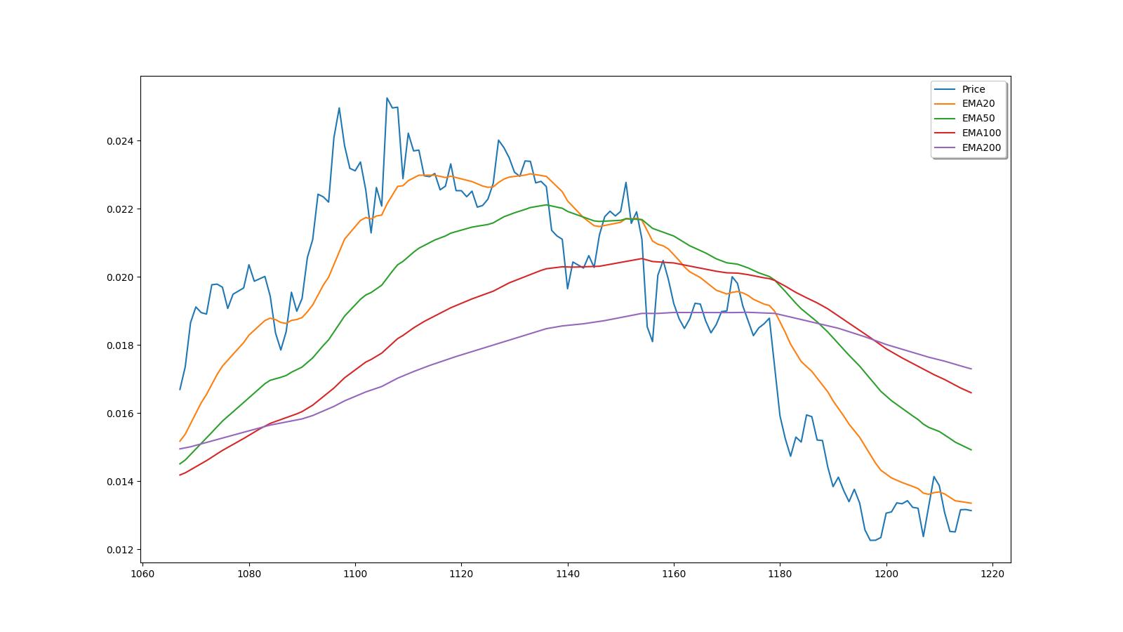 Anarchy Exponential Moving Averages