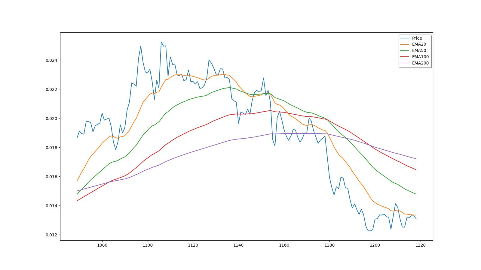 Anarchy Exponential Moving Averages