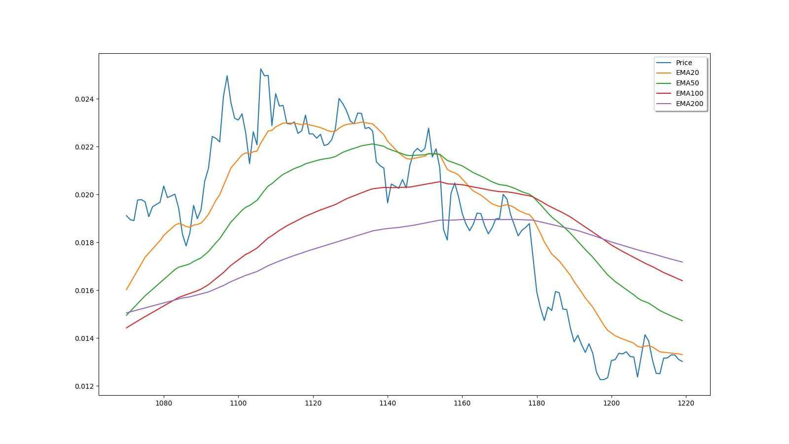 Anarchy Exponential Moving Averages