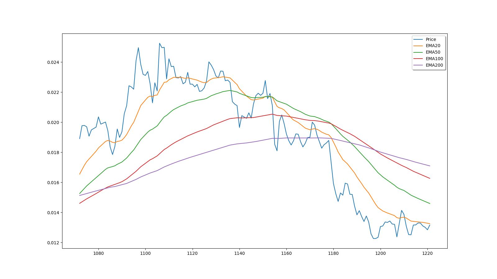 Anarchy Exponential Moving Averages