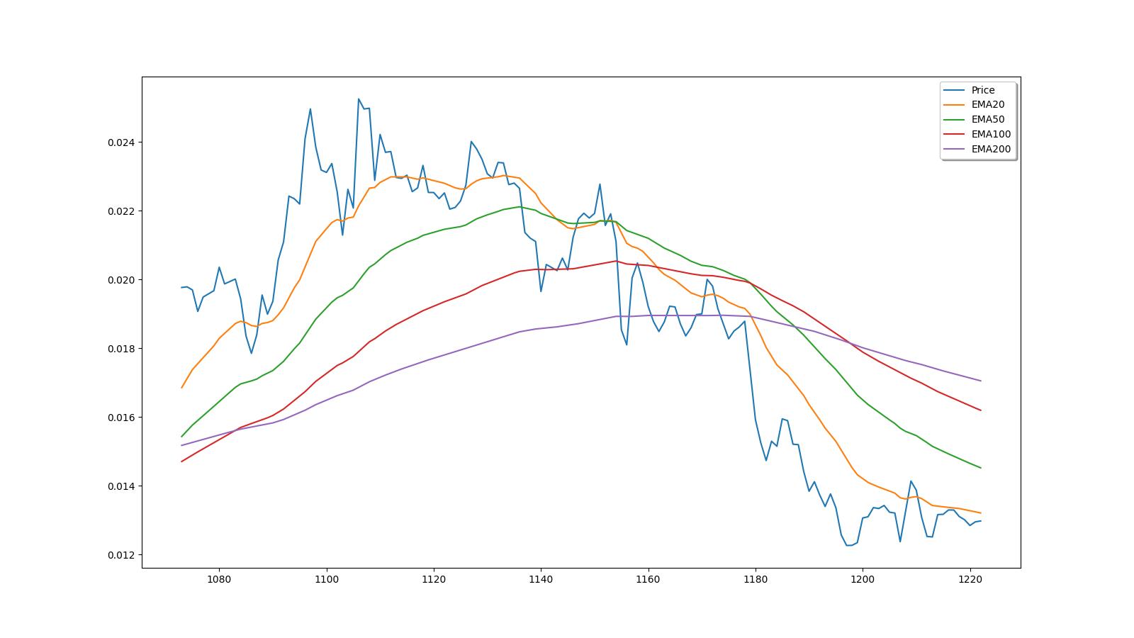 Anarchy Exponential Moving Averages