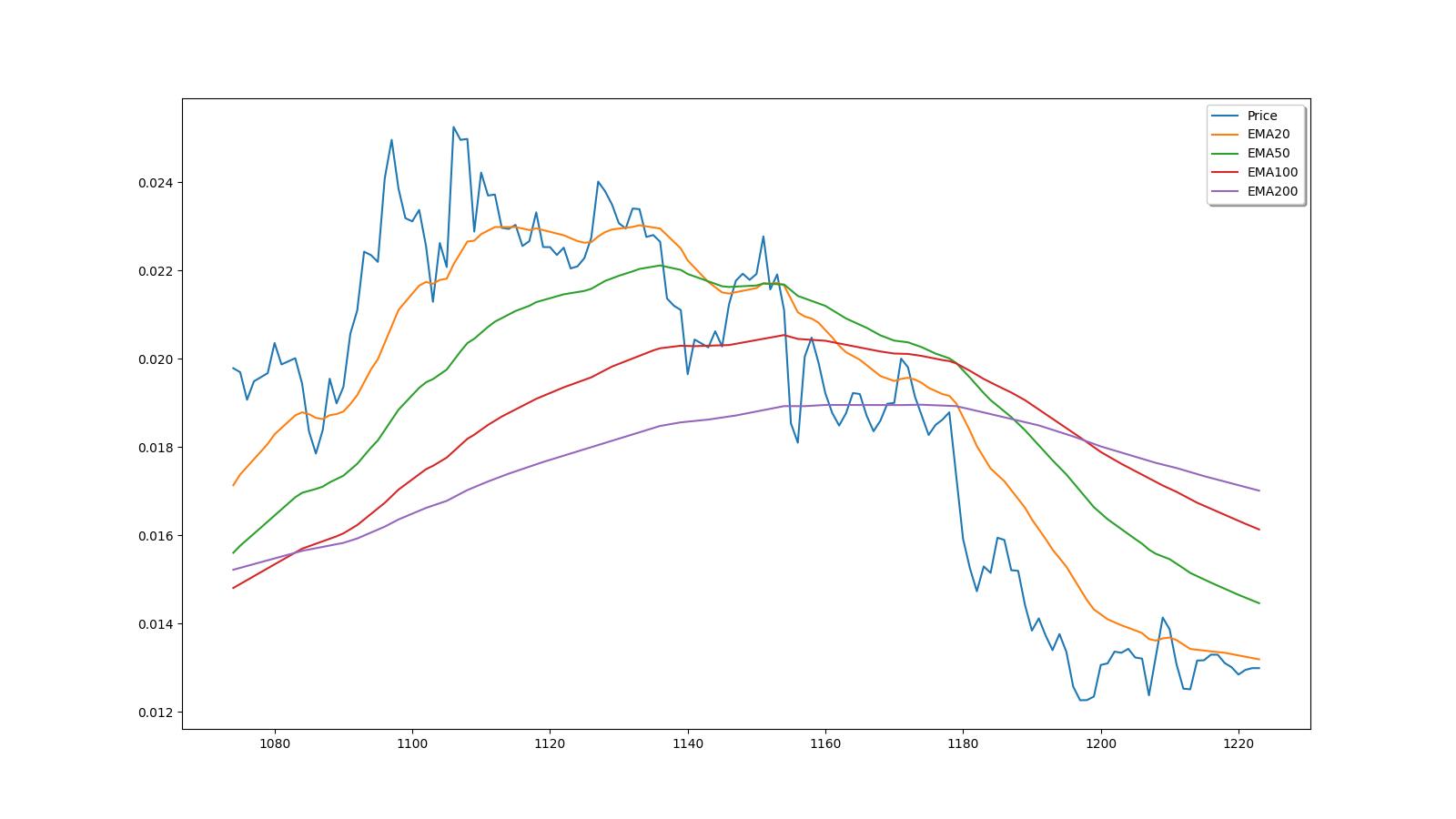 Anarchy Exponential Moving Averages