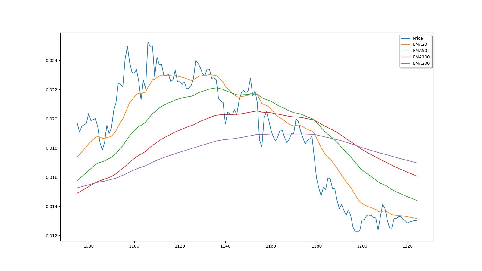 Anarchy Exponential Moving Averages