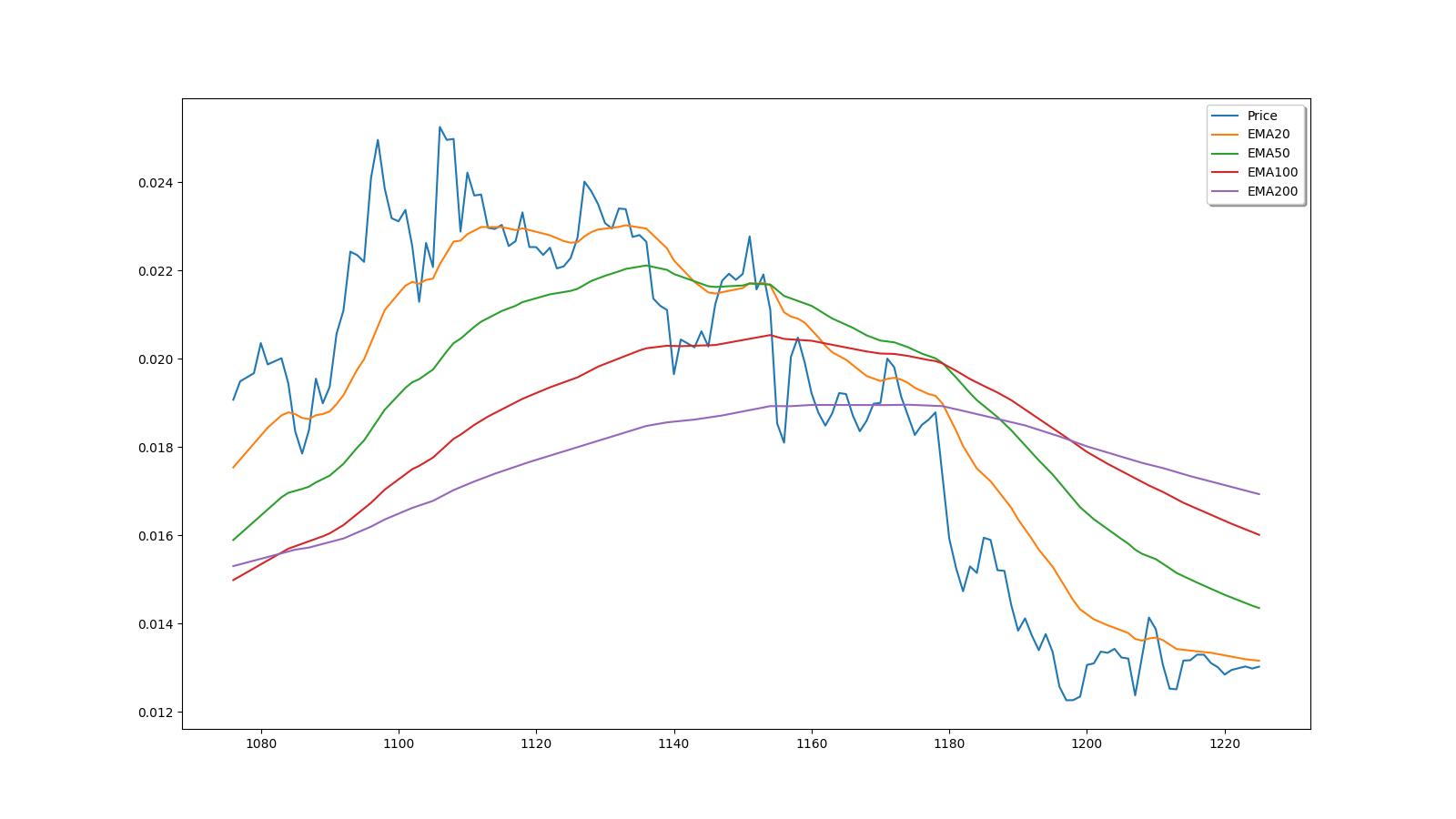Anarchy Exponential Moving Averages