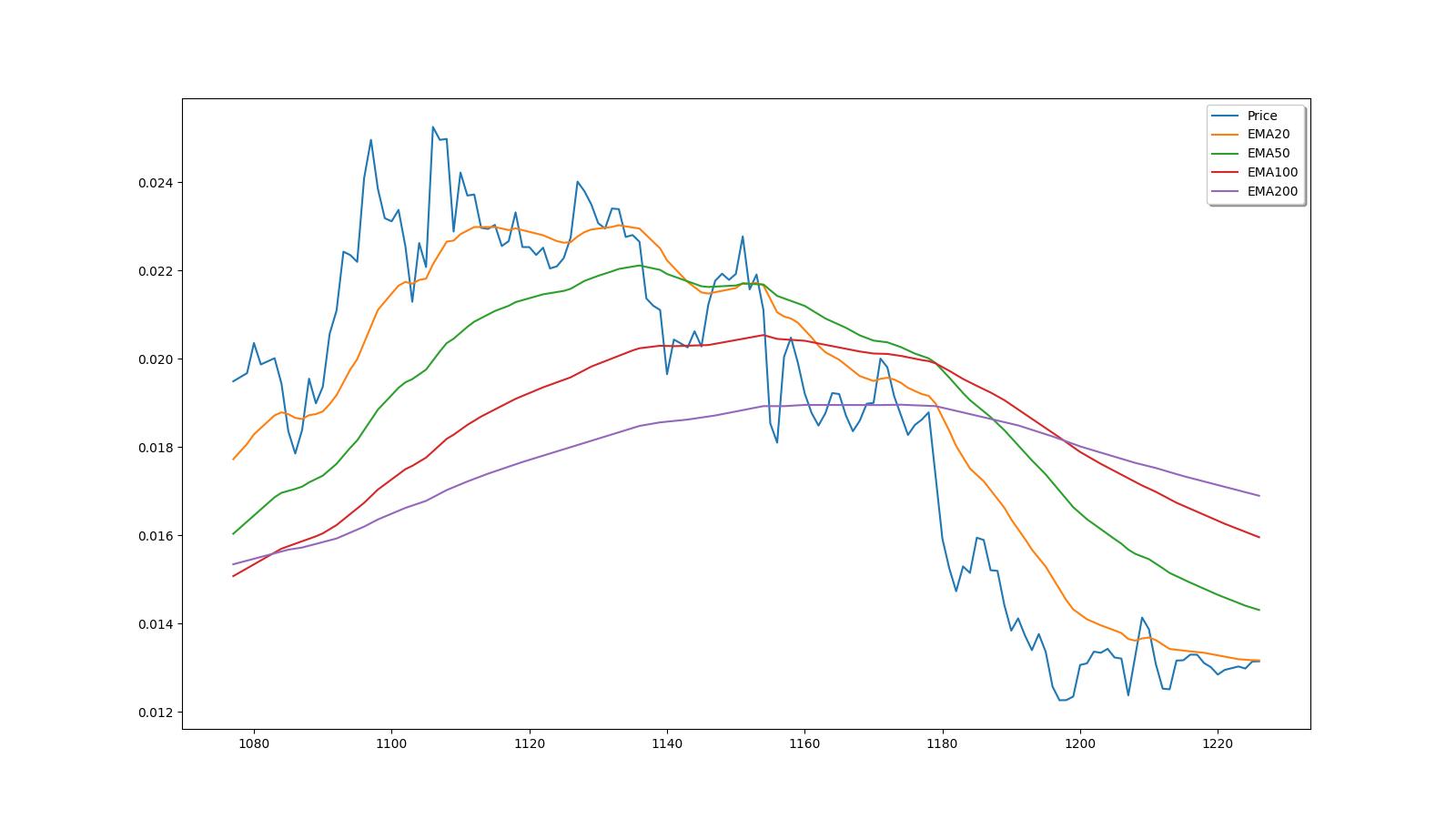 Anarchy Exponential Moving Averages