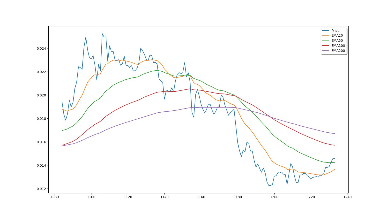 Anarchy Exponential Moving Averages