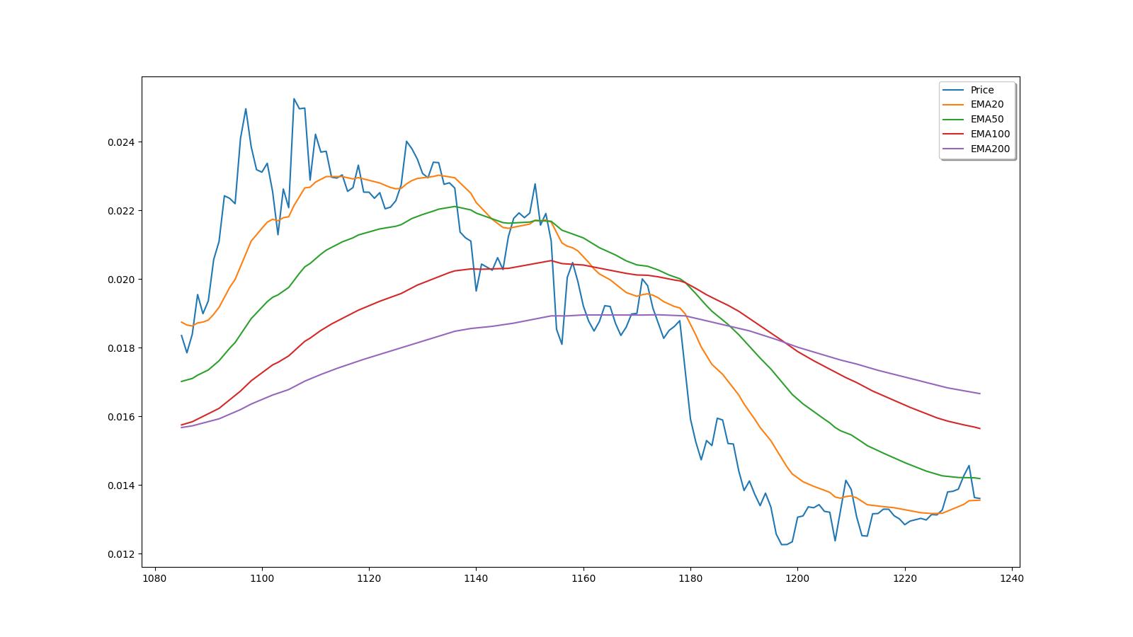 Anarchy Exponential Moving Averages