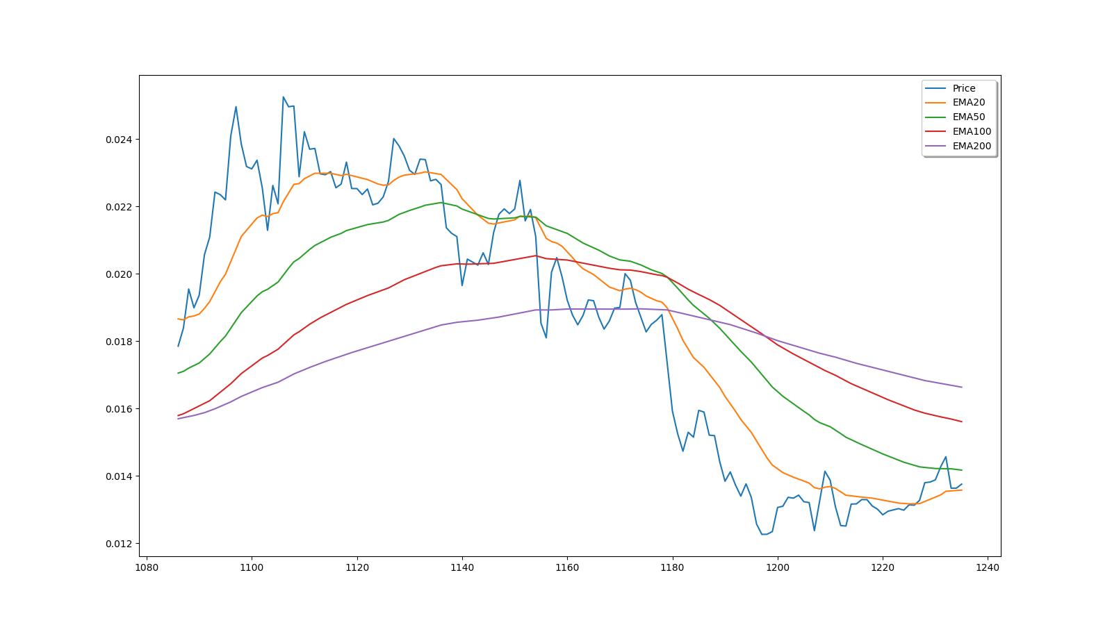 Anarchy Exponential Moving Averages