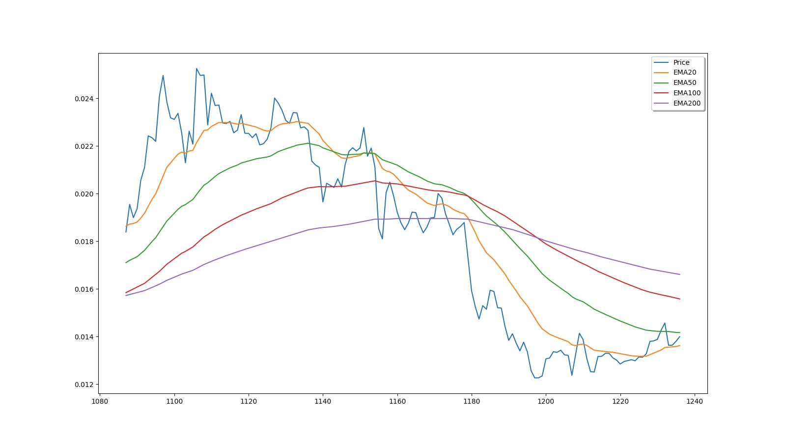 Anarchy Exponential Moving Averages