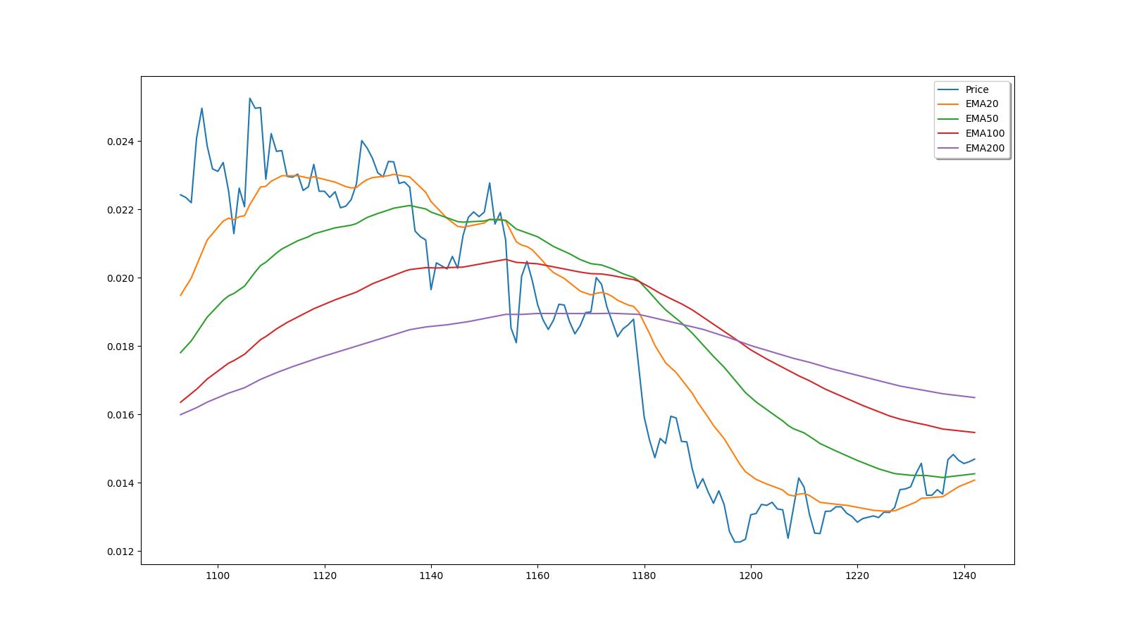 Anarchy Exponential Moving Averages