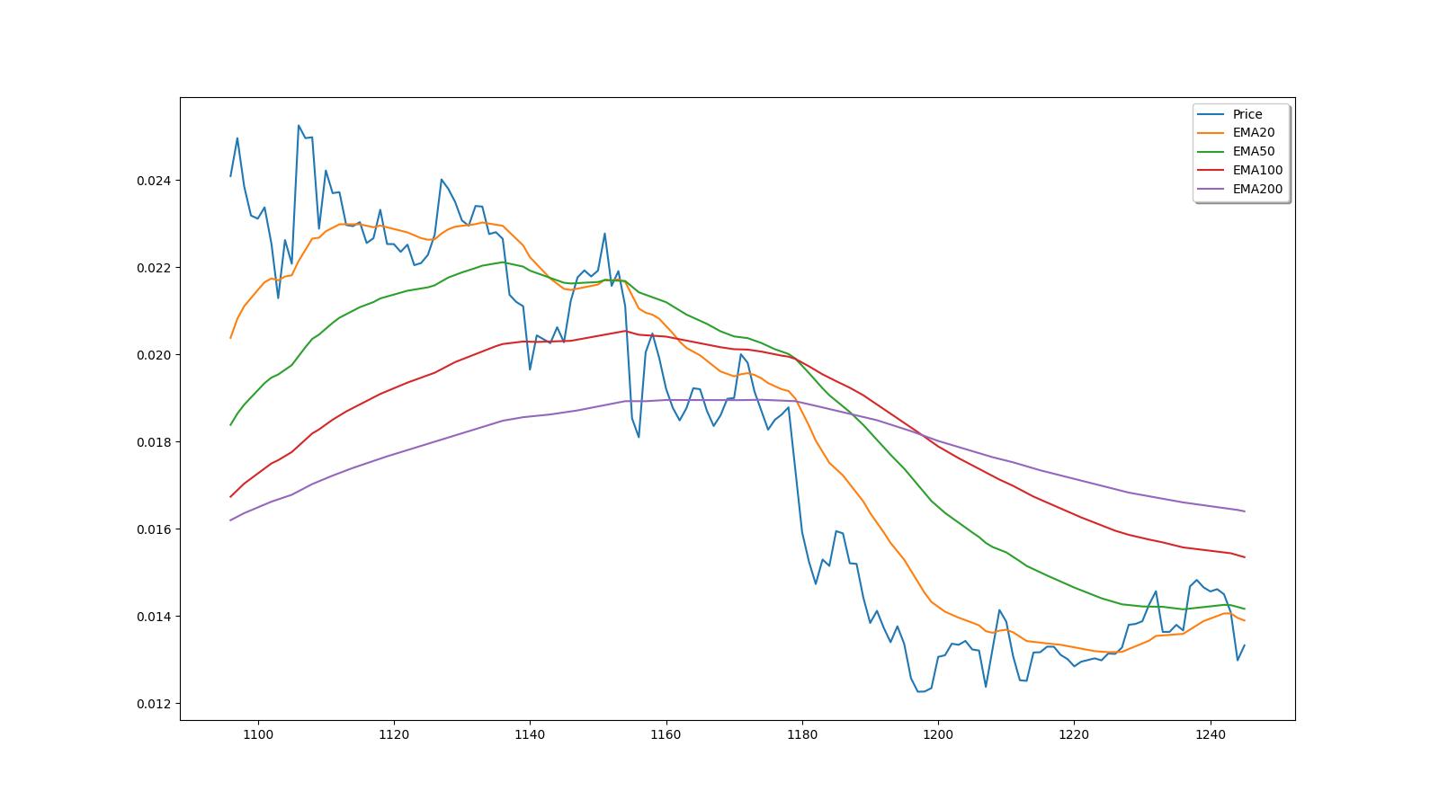 Anarchy Exponential Moving Averages