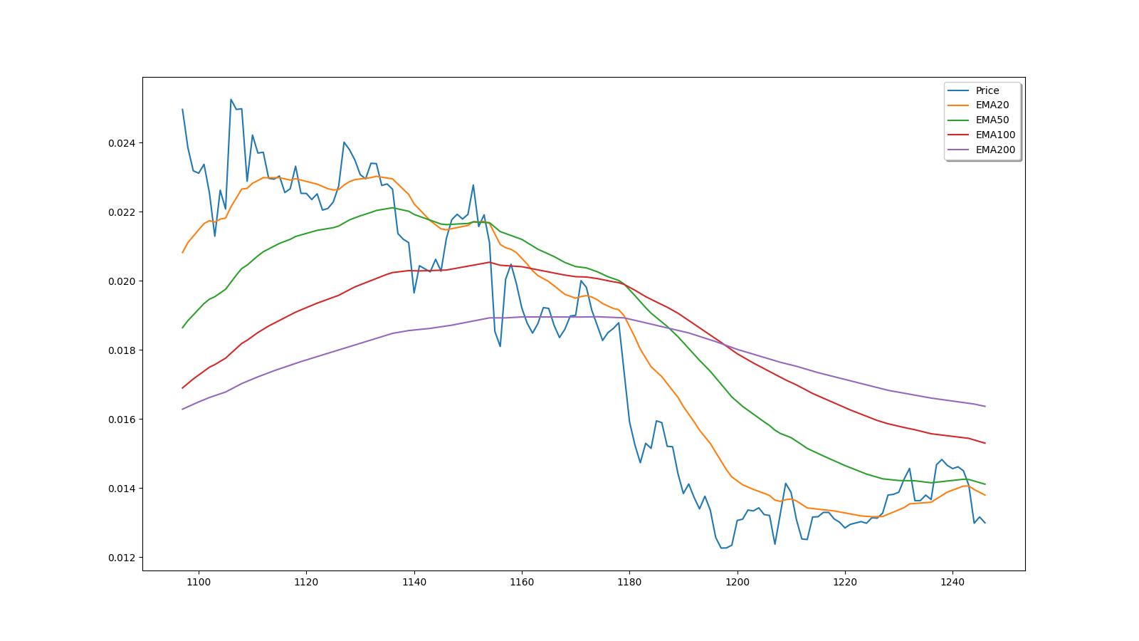Anarchy Exponential Moving Averages
