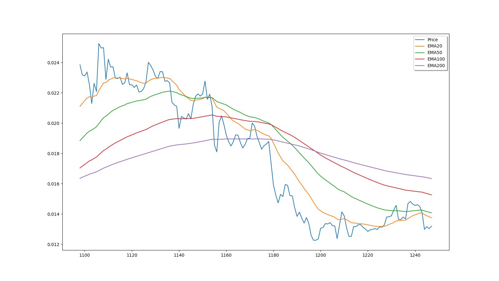 Anarchy Exponential Moving Averages